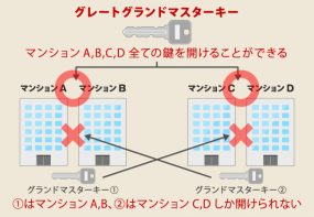 マスターキーを紛失したらすべきこと！また鍵の仕組みや作成費用について | 鍵屋の鍵猿