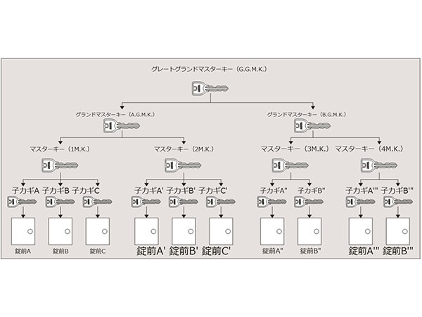 マスターキーとは？仕組みや注意点をプロの鍵屋が分かりやすく解説！